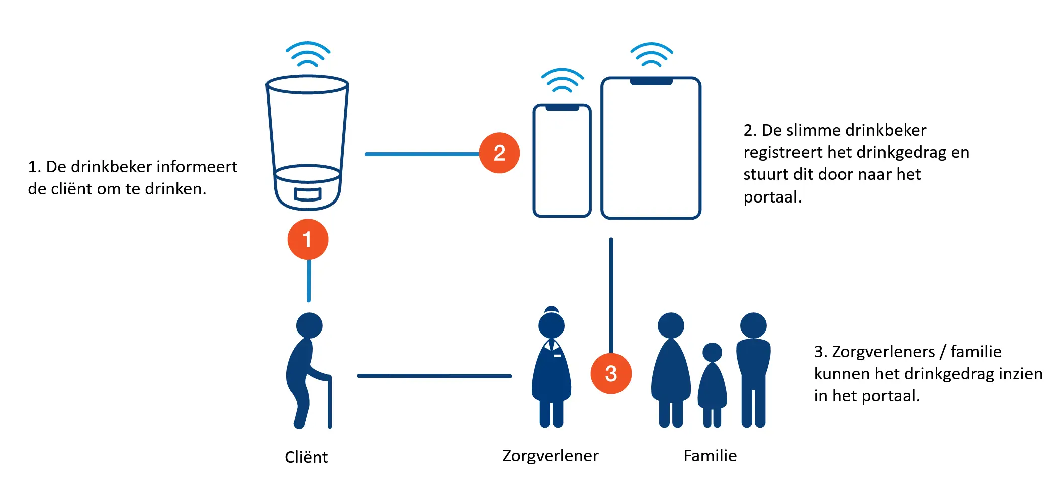 Aquatime - De slimme drinkbeker voor de zorg - Abena Zorgprofessional ...